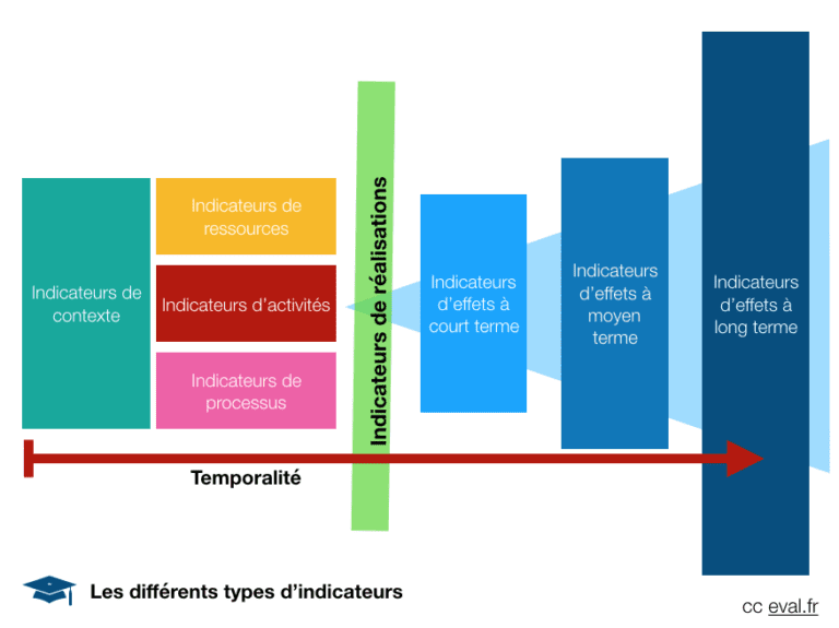 Les différents types d’indicateurs - EVAL