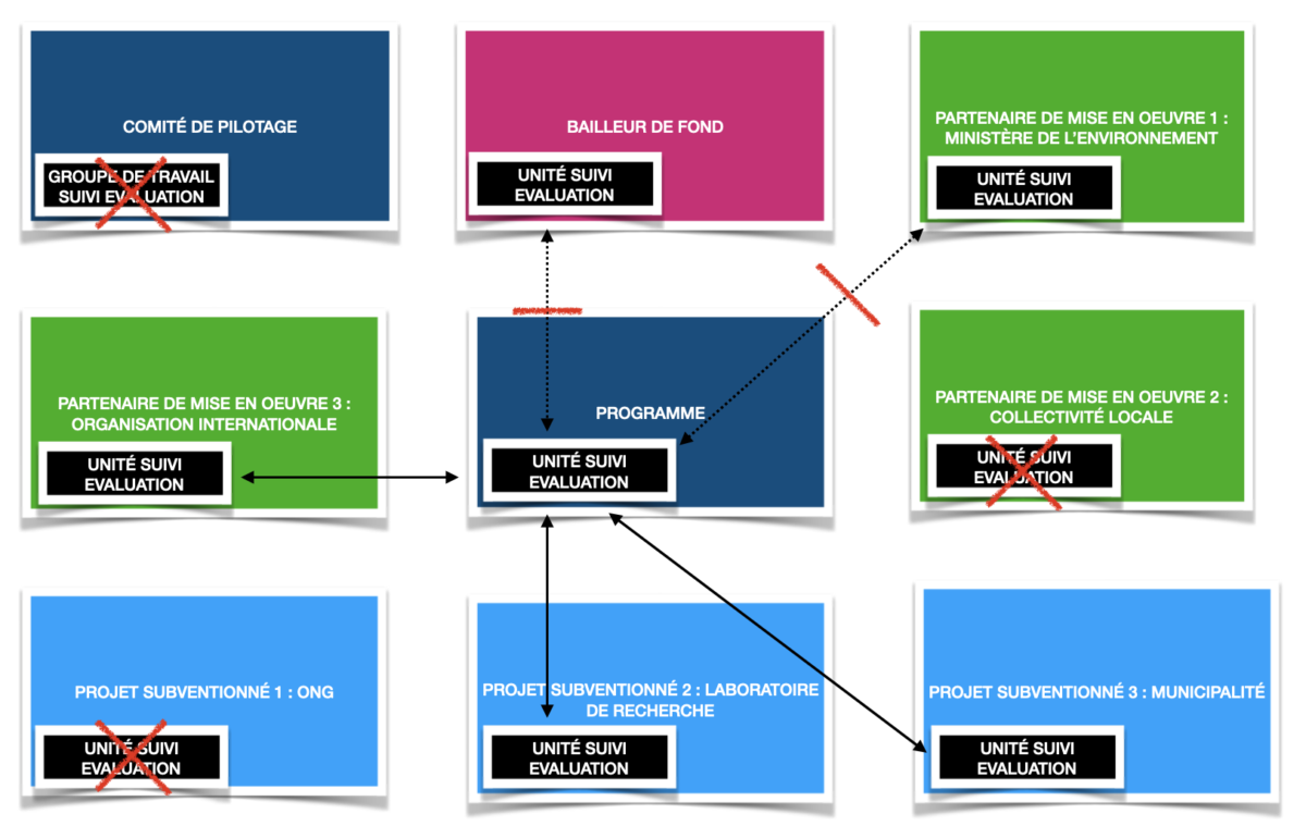 Les dysfonctions d’un système de suivi et évaluation – EVAL Les dysfonctions d’un système de suivi et évaluation – EVAL