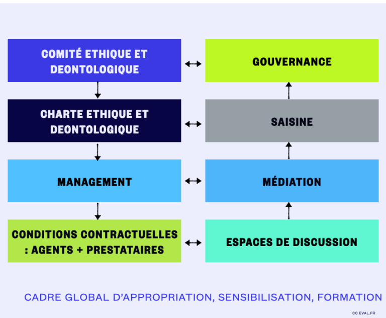 Ethique et déontologie : quels mécanismes et outils ? - EVAL
