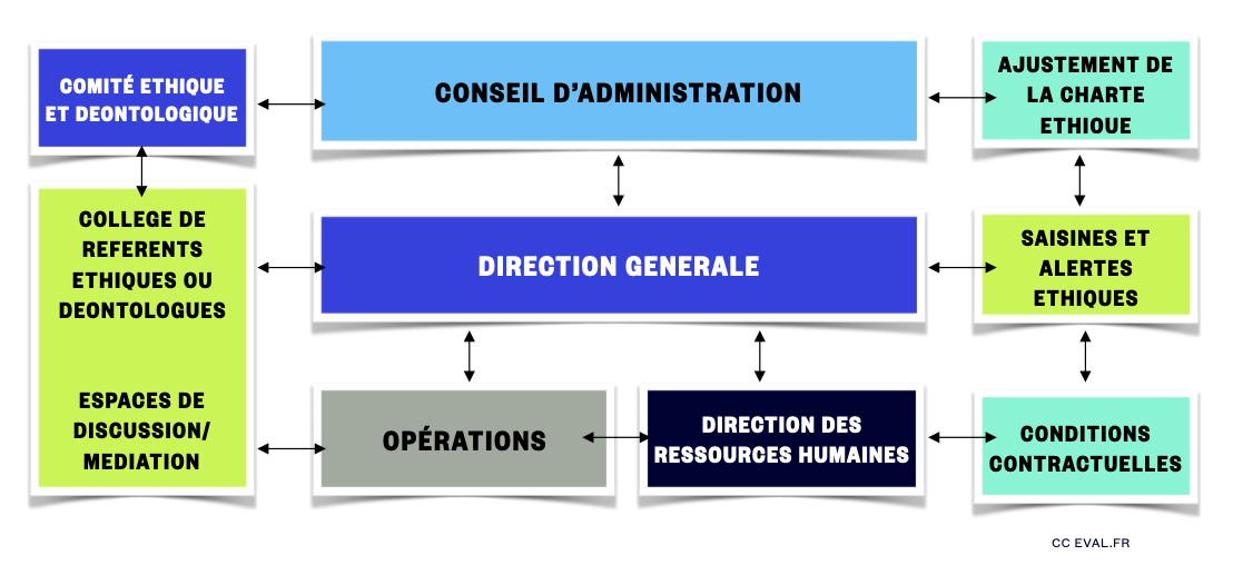 Ethique et déontologie : quels mécanismes et outils ? - EVAL