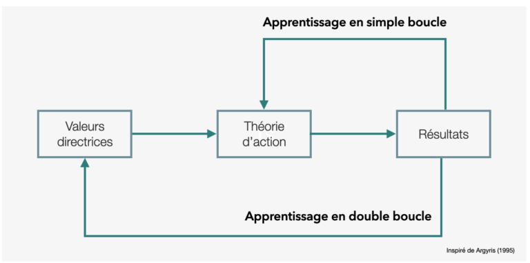 Apprentissage en simple/double boucle - EVAL