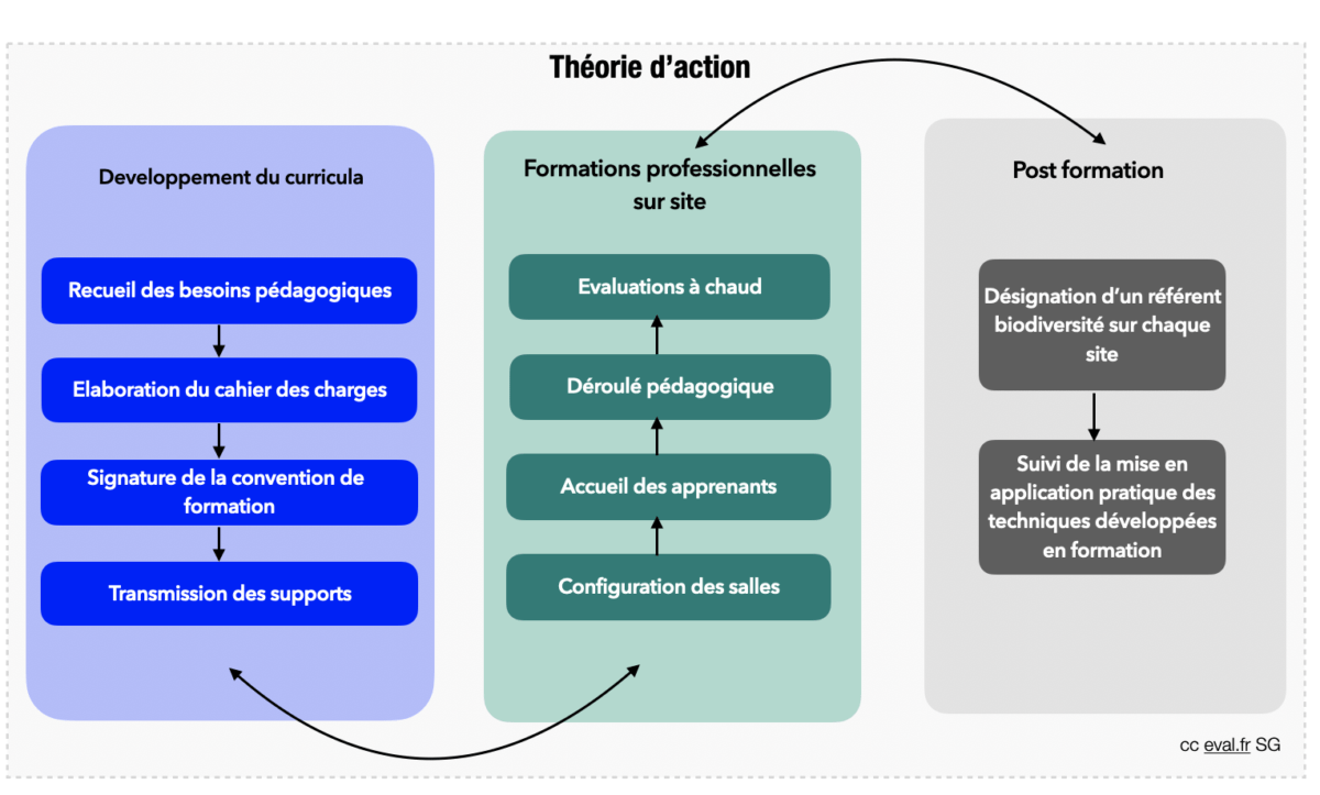 Les modélisations - EVAL